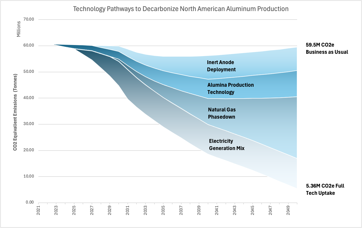 Pathways to Decarbonization: A North American Aluminum Roadmap | The Aluminum Association